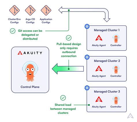 akuity end to end gitops platform for kubernetes