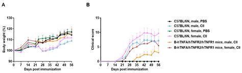 Rheumatoid Arthritis Research Models Biocytogen