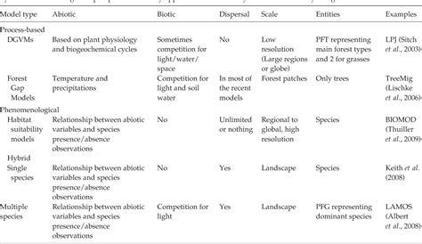 Table 1 From Improving Plant Functional Groups For Dynamic Models Of