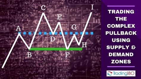 How To Trade The Complex Pullback Using Supply And Demand Zones In