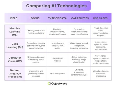 Deep Learning Vs Computer Vision Vs Machine Learning