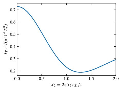 This Curve Shows How The Total Thermal Current It 2it Non Int Γ It
