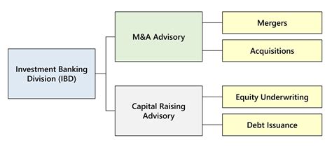 Investment Banking Quick Primer