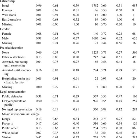 Case Dispositions Case Disposition N Download Scientific Diagram
