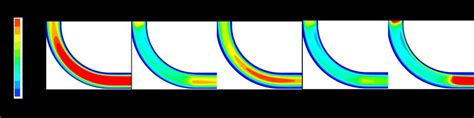 Eddy Viscosity Distributions In The Mid Section Of The Elbow A