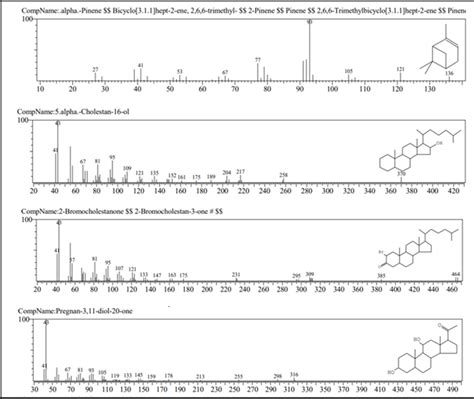 The Gc Mass Spectra Of The Main Known Chemical Constituents In Hexane