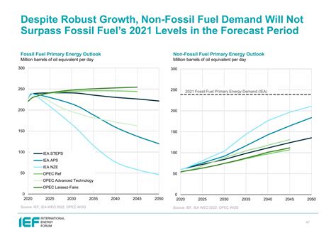 Iea Ief Opec Outlook Comparison Report 2023 Pdf