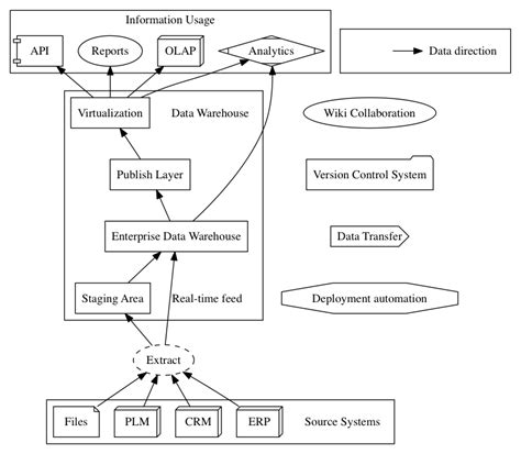 Data Warehouse Layers And Tools Download Scientific Diagram