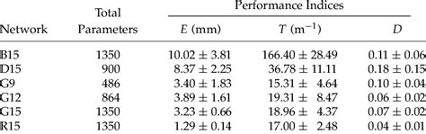 performance comparison between networks after training download table