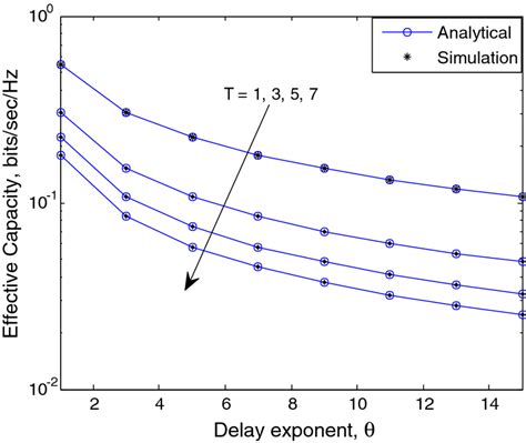 effective throughput versus the qos exponent parameter for n 3 and