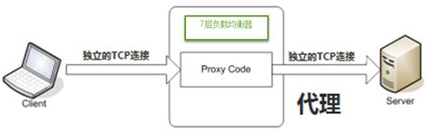 lvs nginx负载均衡 木子木泗 博客园