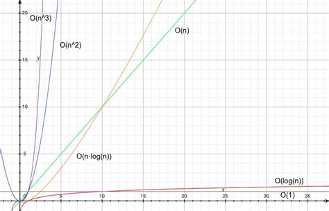 A Vueltas Con La Programación Orden De Complejidad De Algoritmos A