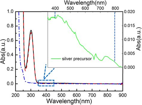 Optical Absorption Spectrum Of 01 M Silver Ion Precursor Solution And