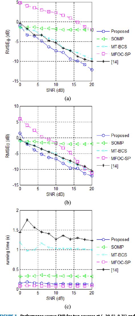 figure 3 from a novel 2d off grid doa estimation method based on
