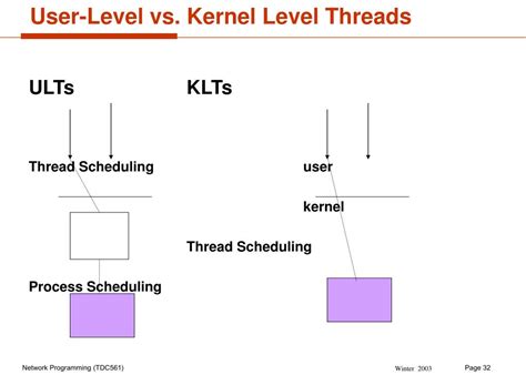 Ppt Tdc561 Network Programming Powerpoint Presentation Free Download