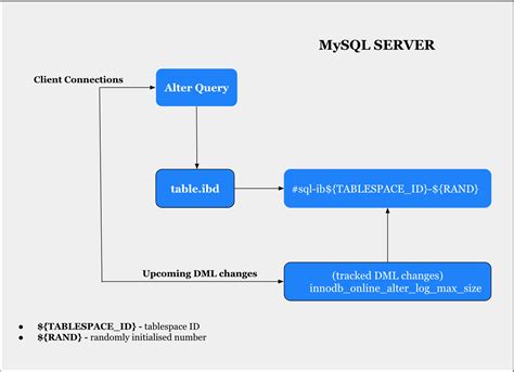 백앤드 개발자가 Db 마이그레이션을 해야할 때 가슴에 새겨야 할 7가지 규칙