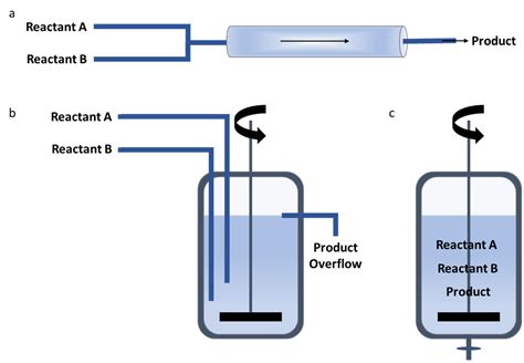 Nj Bio Inc — Flow Chemistry
