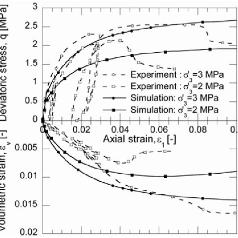 Isotropic Compression Test From Baldi Et Al 1991 Comparison