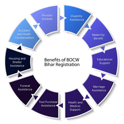 Bocw Bihar Registration