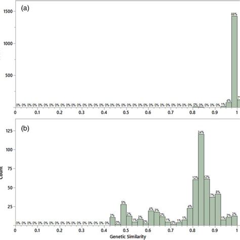 Genetic Similarity Distributions A Distribution Of Pairwise Download Scientific Diagram