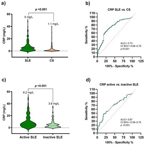 Serum Crp Levels Were Stratified By Study Groups A Serum Crp Levels