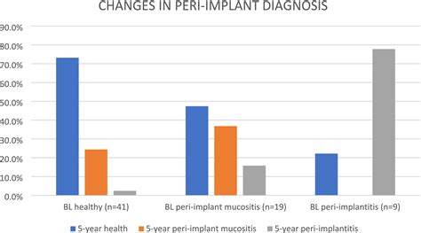 Peri‐implant Conditions During Supportive Periodontal Care A
