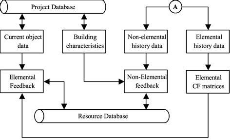 A Simplified Process Flow Diagram Of The Feedback Module Download