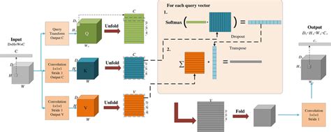 The Global Aggregation Block In The Non‐local U‐net 87 Download