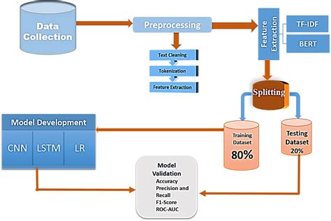 Hybridized Deep Learning Techniques For Enhanced Sms Spam Detection System Unizik Journal Of