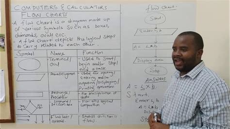 Flow Charts And Pseudocode Part 2 Youtube