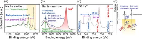 Fitting Model Of Sputter Cleaned Na Metal A Na 1s Region Measured