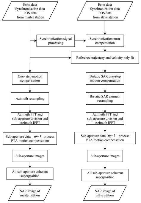 Flowchart Of Uav Bistatic Insar Imaging Processing Download