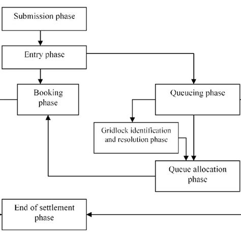 The Processing Scheme Of Payments And Settlement System Download