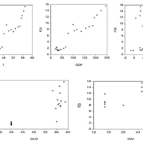 Correlation Matrix Between Gdp And Independent Variables Download