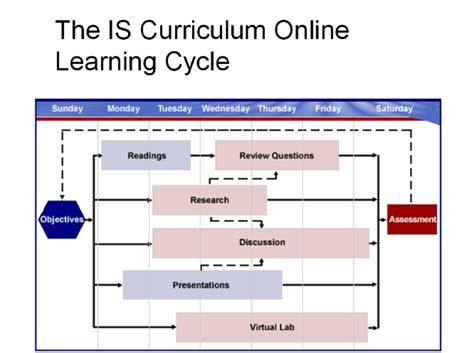 a strategic sequential and iterative pedagogical process model