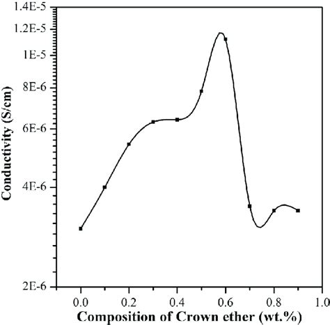 Variation In Conductivity Of Polymer Electrolyte And Its Complexes Download Scientific Diagram