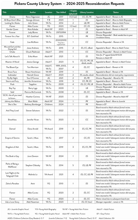 2024 2025 Reconsideration Requests Pickens County Library System