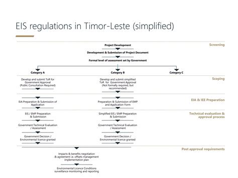 Navigating The Environmental Licensing Process In Timor Leste Plain Sailing Pptx