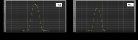 Spectral Response Of Two Fs Fbg Samples Connected To Two Faz I4