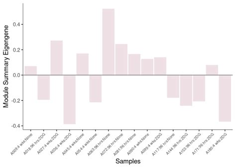 Module Sample Contribution Prefontal Cortex Module Sample Contribution Prefontal Cortex