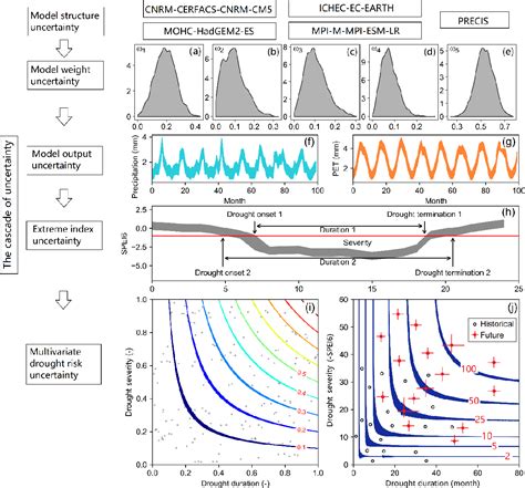 Figure 1 From A Two Stage Bayesian Multi Model Framework For Improving Multidimensional Drought