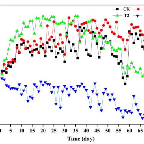 Variation In Temperature During Co Composting For Treatments Ck