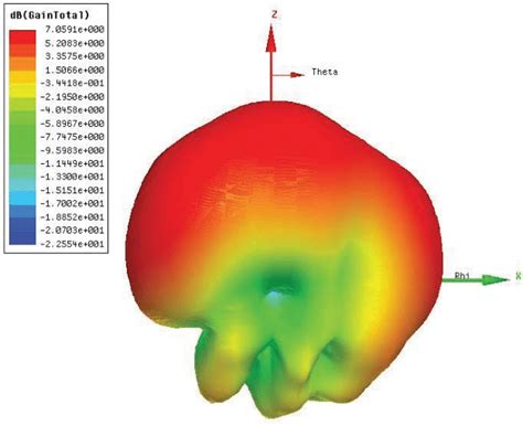 Simulated Input Reflection Coefficient Of The Proposed Antenna