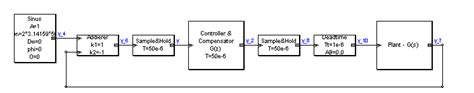 Control Scheme Of The Inverter The Transfer Function Of The Compensator