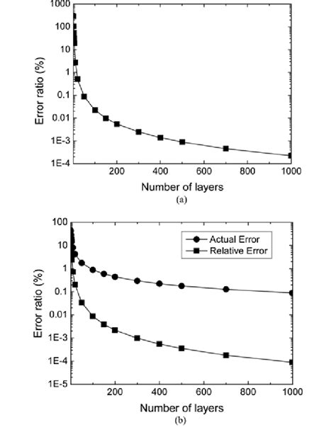 Error Ratio According To The Number Of Layers For The A 3d