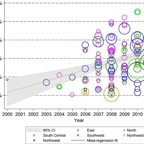 Uptake Rate Of Hiv Testing In Female Sex Workers In The Past 12 Months Download Scientific
