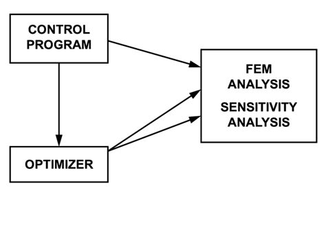 Direct Coupling Of Analysis And Optimization Download Scientific Diagram