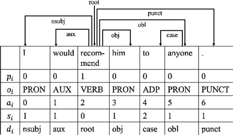 figure 1 from graph neural networks for syntax encoding in cross