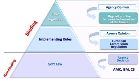 Easa Regulation Structure According With Easa Regulation Triangle The