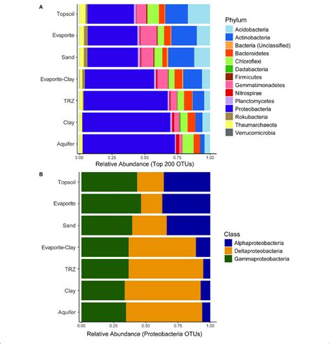 Distribution Of Sequenced A Phyla And B Proteobacteria Classes
